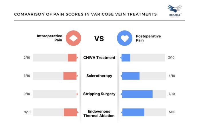 Comparison of Pain Scores in Varicose Vein Treatments: CHIVA ...