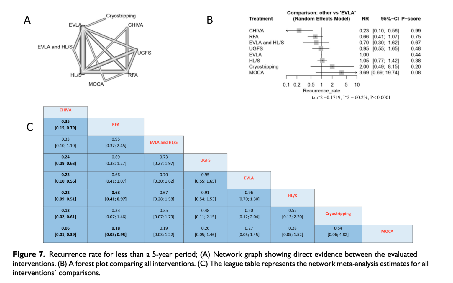 CHIVA Achieves the Lowest Recurrence Rate Compared to Other Treatments ...